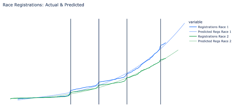 How to Predict Race Registrations? - RaceID Organizer